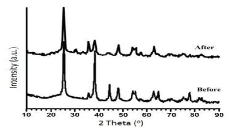 Xrd Pattern Of Fe3o4sio2tio2 Au Before And After Photocatalytic