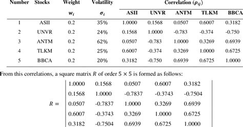 The Correlation Between Stocks Download Scientific Diagram