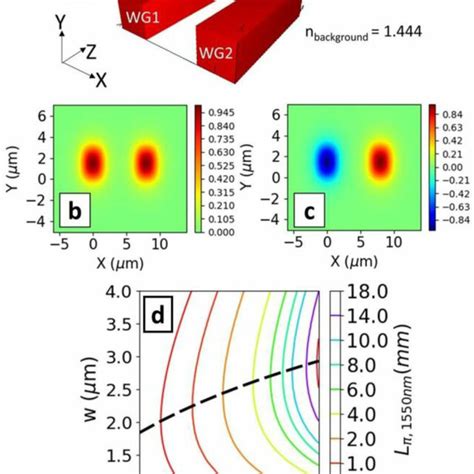 A Model Geometry Where Xy Plane Is The Waveguide Cross Section And Z