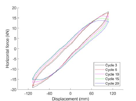 Hysteresis Curve At Each Cycle Number Download Scientific Diagram