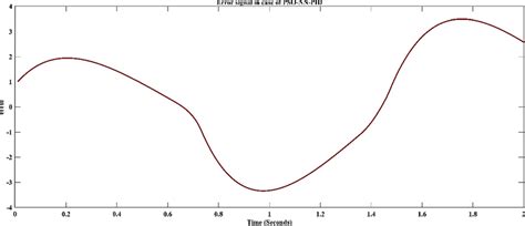 Error Signal In Case Of Pso Nn Pid Controller Download Scientific Diagram