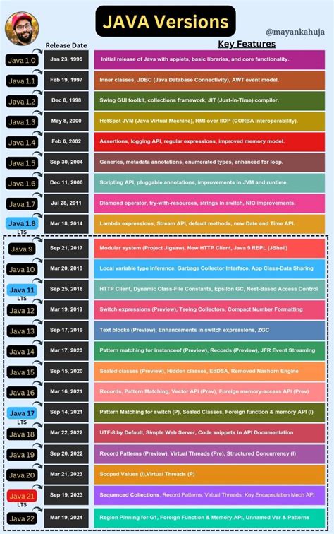 karisma tripathy on linkedin java versions 💻