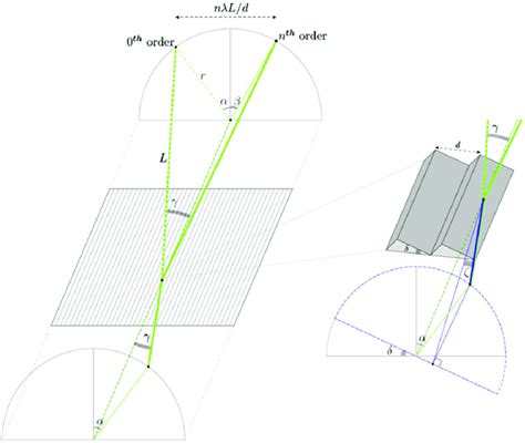 Geometry For A Reflection Grating Producing A Conical Diffraction