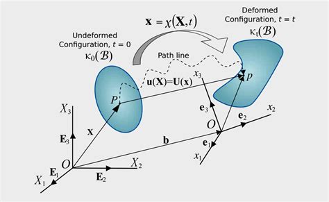 Course On Theory Of Elasticity Virtual Engineering Learn CAD CAE