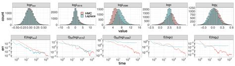 Faster Than Ever Before Hamiltonian Monte Carlo Using An Adjoint Differentiated Laplace
