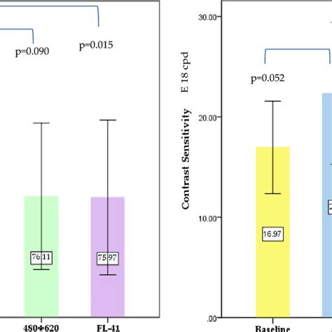 Performance Of Low Spatial Frequency Contrast Sensitivity A 4 Left Download Scientific