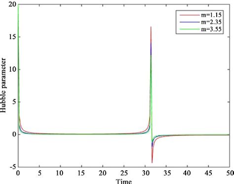 Show That Evolution Of The Deceleration Parameter The Hubble Download Scientific Diagram