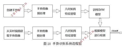 基于计算机视觉的手势识别技术研究 电子 电子信息