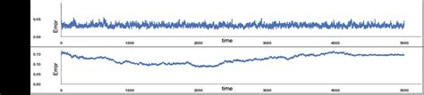 Evolution Of ∥w T − Y E T ∥ Top And ∥v T − Y N T ∥ Bottom In A