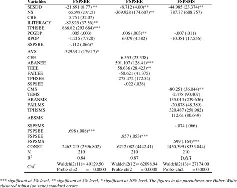 The Random Effects Estimation Results Of Federal Spending Download Table