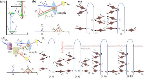 Top Row A Fsrs Level Scheme For The Tunneling Model B Pulse Download Scientific Diagram