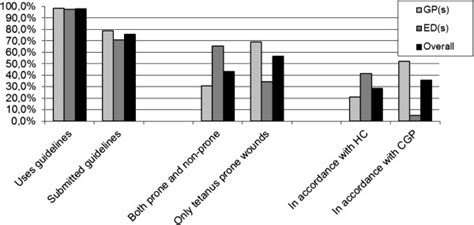 Adoption Of Guidelines For Tetanus Post Exposure Prophylaxis As Adoption Of Guidelines For Tetanus Post Exposure Prophylaxis As