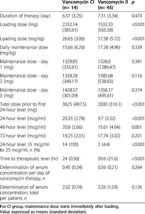 Vancomycin Treatment And Vancomycin Serum Level Download Table