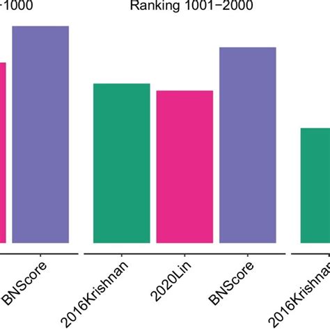 Enrichment Of Asd Heritability For Top Candidate Genes Download
