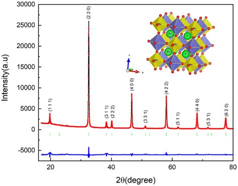 X Ray Diffraction Spectrum Of Srbanimoo6 Inset Shows The Cubic