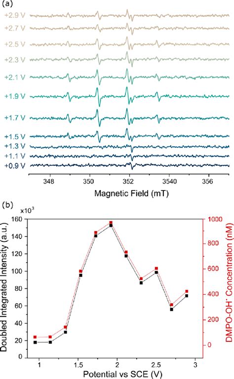 A Epr Spectra For 5 Min Electrolysis Of 10 Mm Dmpo In 010 M Hclo 4