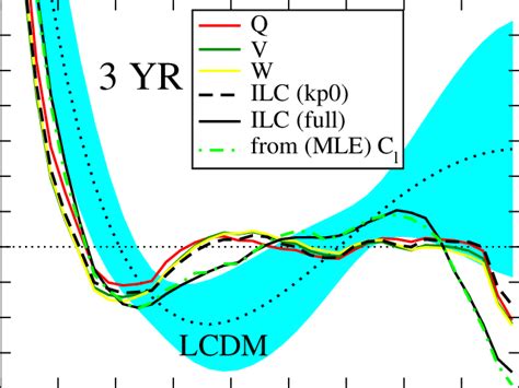 From Copi Et Al 7 Two Point Correlation Function For The Three Year Download Scientific