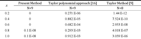 Table 2 From A Matrix Method Based On The Fibonacci Polynomials To The Generalized Pantograph