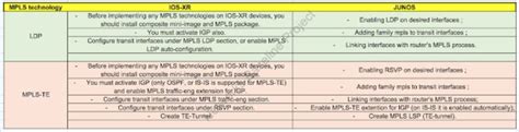 MPLS Basics LDP Label Distribution Protocol On Cisco IOS XR Devices