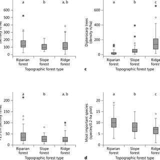 Tree Density And Species Richness In Forests With Different Logging Download Scientific Diagram