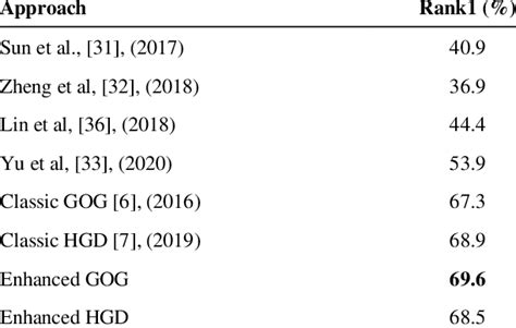 Comparison Of The Performance Of Our Proposed Approach With Download Scientific Diagram