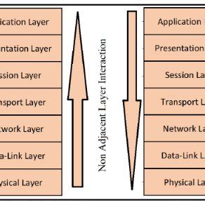 Cross Layer Design Goals In Wireless Networks Download