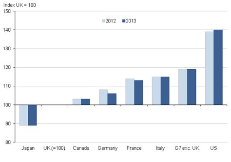 International Comparisons Of Productivity Final Estimates Office For National Statistics
