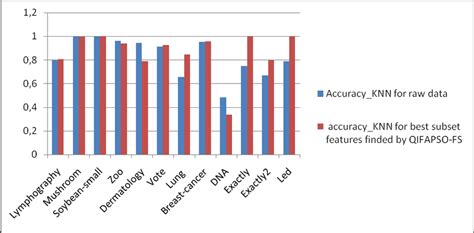 3 Accuracy Classifications Given By Knn Algorithm For Raw Data And