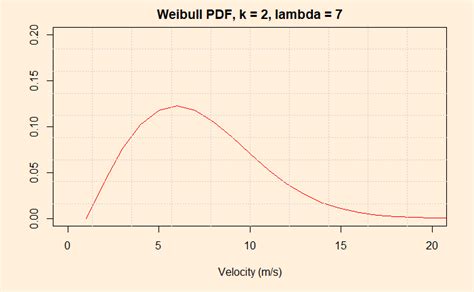 Weibull Distribution