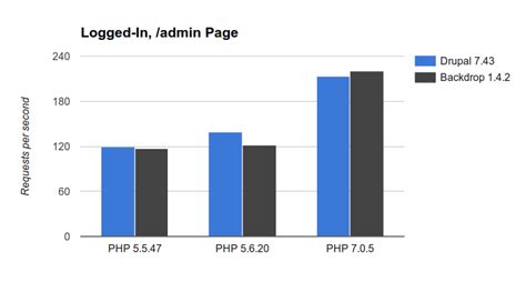 backdrop vs drupal 7 benchmarks on php 5 5 5 6 and 7 0 backdrop cms