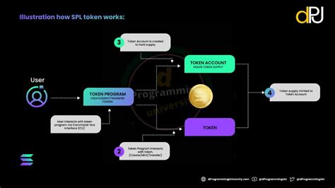 ultimate guide to create solana spl fungible token program in
