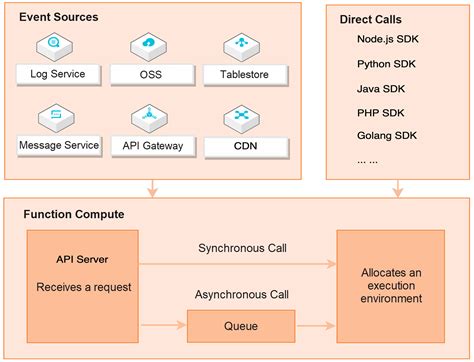 getting started with serverless what is function compute and how does