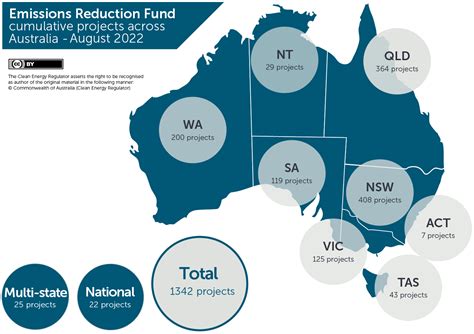 Emissions Position As At August Clean Energy Regulator