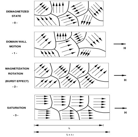 Magnetization Processes In Magnetostrictive Materials From Top To Download Scientific Diagram