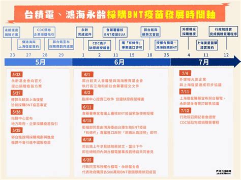 台積電、鴻海採購bnt疫苗 一圖快速了解事件發展時間軸 政治快訊 要聞 Nownews今日新聞