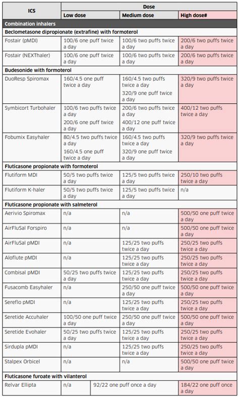 Inhaled Corticosteroids And Spacers Somerset Prescribing Formulary