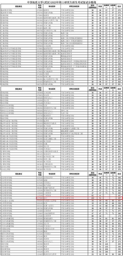 中国地质大学（武汉）2023年mpacc复试分数线：19751102 复试分数线 Mpacc 会计专硕 Mpacc网 中国会计硕士网