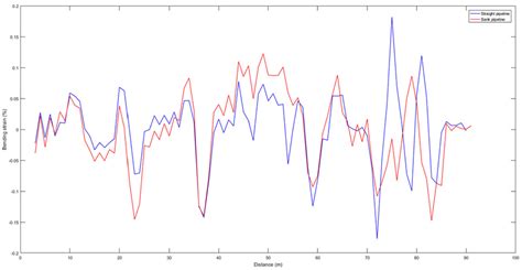 The Comparison Of Un Optimized Bending Strain For Sank Pipeline