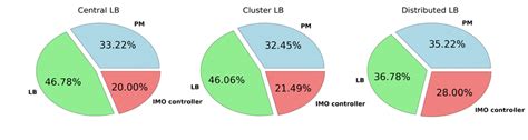 Shows How For The Benchmark Aes Table I The Distribution Of The