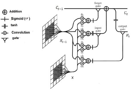 Convlstm Workflow Figure Adapted From 12 Download Scientific Diagram