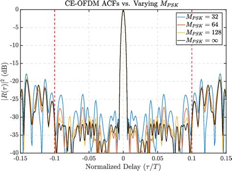 gradient descent based optimization of constant envelope ofdm waveforms paper and code