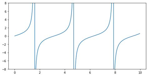 Plotting Simple Plots Setting Limits Subplot Semilog Loglog Plots