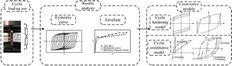 Research Process For Cyclic Loading Behavior Of High Strength Steel