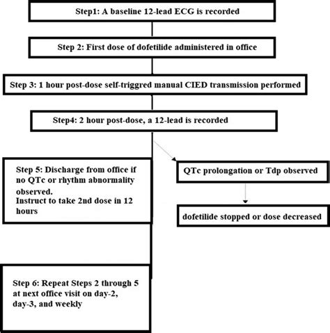 Protocol For Dofetilide Administration As An Outpatient Cied Download Scientific Diagram