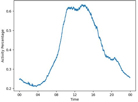 figure 2 from neural networks for ddos attack detection using an enhanced urban iot dataset