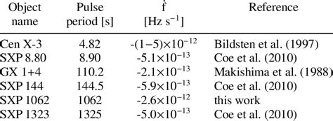 X Ray Binary Pulsars With Periods Of Spin Down Download Table