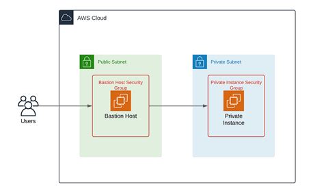how to create a bastion host on aws by sanfernoronha medium