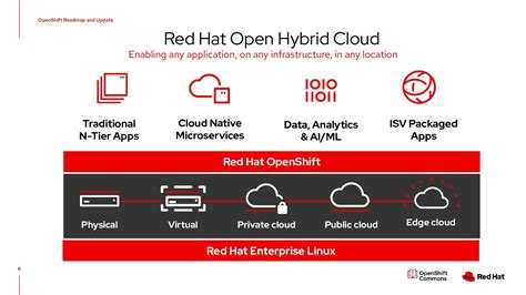 Openshift Update And Roadmap Speaker Deck