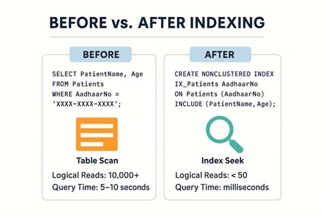 How To Boost Sql Server Performance With Indexing Database Doctor