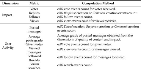 Table 1 From Evaluation Of An Algorithm For Automatic Grading Of Forum